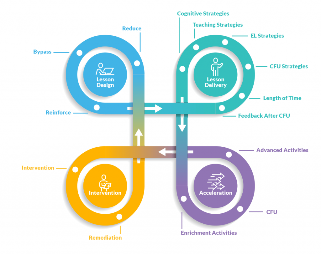 Making Better Decisions Using Differentiation: Using Explicit Direct ...